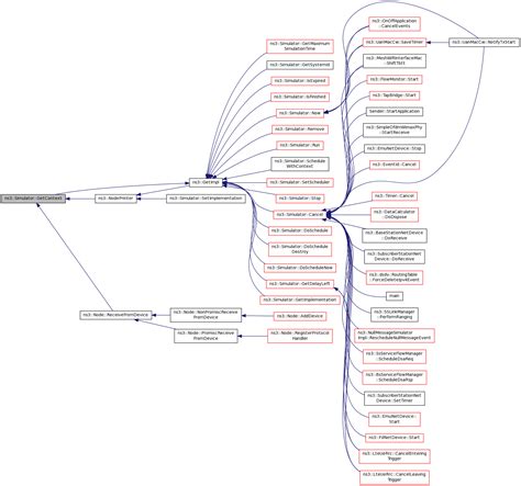 Ns 3 Ns3 Simulator Class Reference