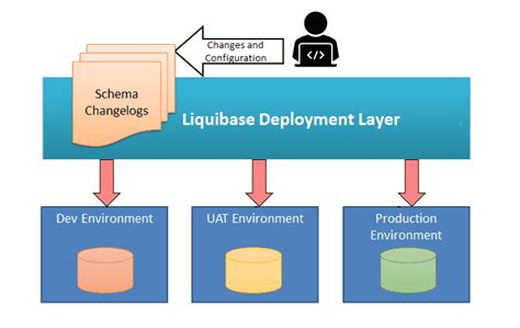 Install And Configure Liquibase For Database Cicd