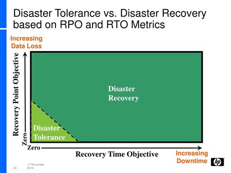 Ppt Using Openvms Clusters For Disaster Tolerance Powerpoint