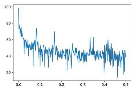 Python How To Smooth Frequency Spectrum Of Time Series Stack Overflow