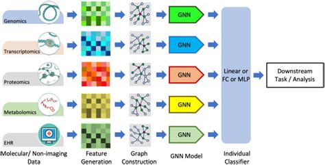 Multimodal Data Integration For Oncology In The Era Of Deep Neural Networks A Review PMC