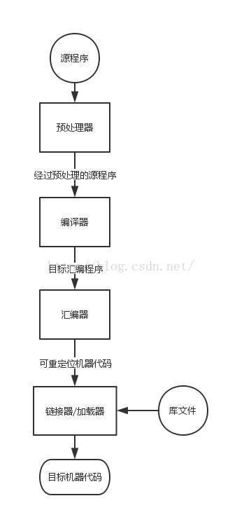 语言处理系统结构与编译器编译步骤 Superxlcrs Notebook