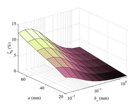 Influence Of The Treatment Length A And Viscoelastic Layer Thickness H