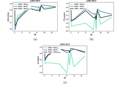 Comparison Of Gwo Mlp Performance Over Three Fitness Functions And Download Scientific Diagram