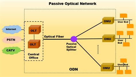 What Is The Difference Between Epon Gpon Xgpon And Xgspon