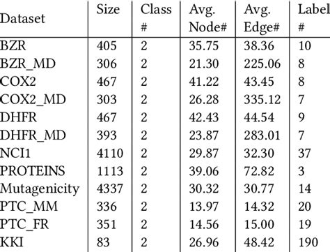 Statistics Of The Real World Datasets Used In The Ex Periments