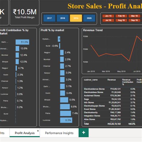 Store Sales Analytics Dashboard 20172020 Kaggle