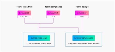 Best Practices For Reducing Sensitive Data Blindspots And Risk Datadog