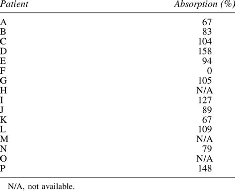 Levothyroxine Absorption Calculations Download Scientific Diagram