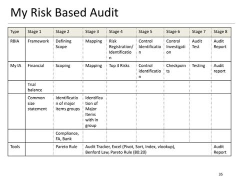 Risk Based Internal Audit And Sampling Techniques Pdf Financial Regulation Economy
