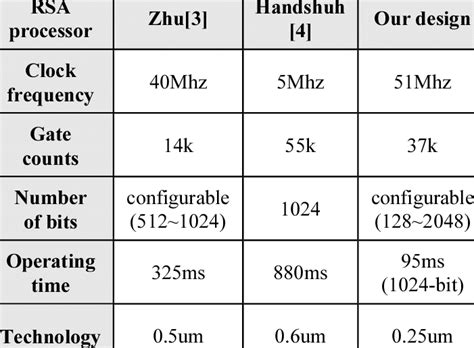Comparison Among Rsa Crypto Processors Download Table