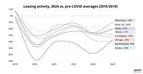 Data Bites Market Insights From Avison Young