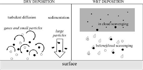 Dry And Wet Deposition Processes In The Atmosphere Download Scientific Diagram