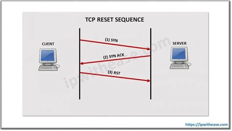 Tcp Rst Flag Ip With Ease