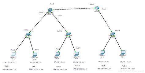 三层交换机实现路由功能配置示例与详解 cisco packer tracer 模拟器） 三层交换机思科模拟器 csdn博客