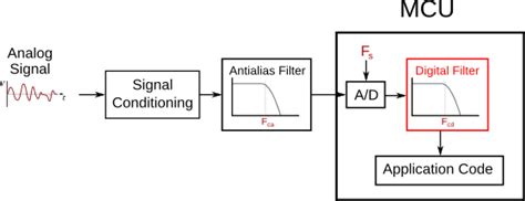 Ee Bookshelf Signal Acquisition And Filtering On Simple Embedded Systems