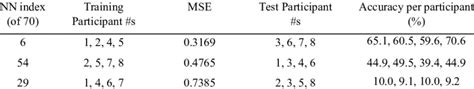 Accuracy Of The Nn Approach Download Table