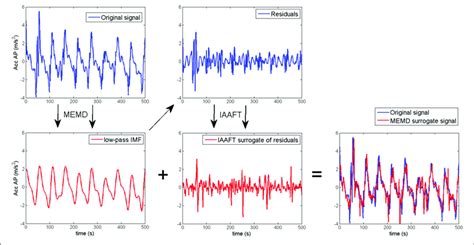 Schematic Representation Of The Generation Of Multivariate Empirical