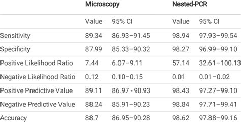 Comparative Analysis Of Both Microscopy And Nested Pcr For The