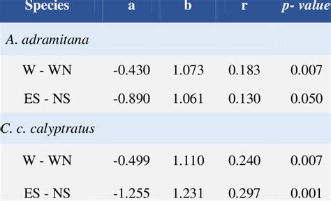 Intercept A And The Regression Coefficient B Of Reduced Major Axis