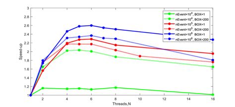 dependence of speedup on the number of the threads performing