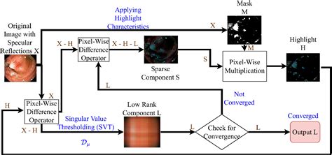 Figure 11 From Parameter Free Matrix Decomposition For Specular