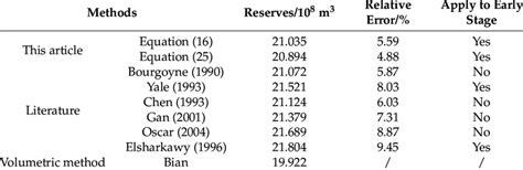 Comparison Of Dynamic Reserves Estimation Results Of Different Methods Download Scientific