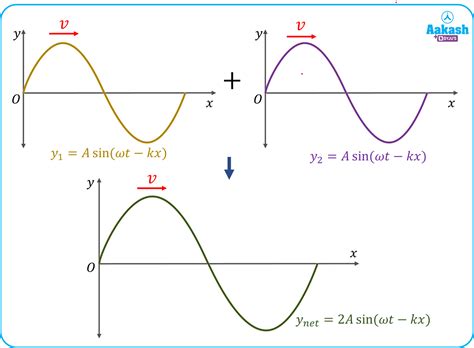 Interference Of Waves Examples Special Cases Of Interference AESL