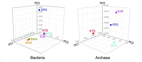 unifrac distance based jackknife clustering of bacteria and archaea