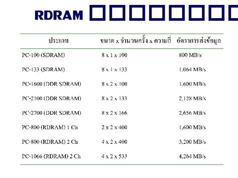 Memory ROM RAM CACHE Processor Cache Main Memory