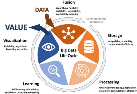 Phases Of The Big Data Life Cycle Download Scientific Diagram
