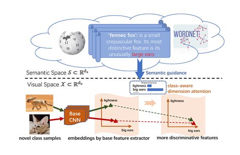 Sega Semantic Guided Attention On Visual Prototype For Few Shot Learning Fengyuan Yang