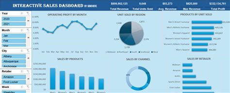 Genevieve Otunwa On Linkedin Dataanalytics Salesdashboard Excel