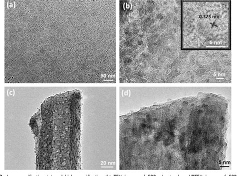 Figure 3 From Carbon Quantum Dots Hydrogenated Tio2 Nanobelt Heterostructures And Their Broad