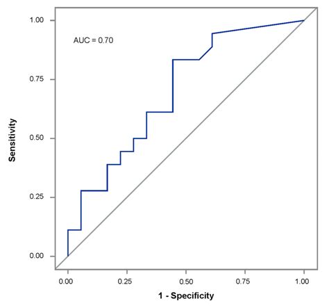 Receiver Operating Characteristic Area Under The Curve Roc Auc