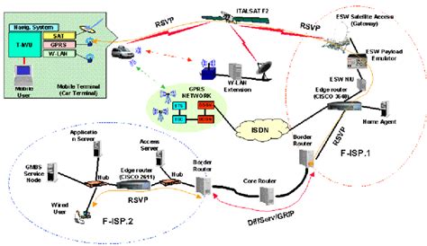 SUITED Demonstrator Layout With The QoS Mechanism Download Scientific Diagram