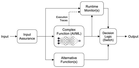 Runtime Assurance Rta Pattern Download Scientific Diagram
