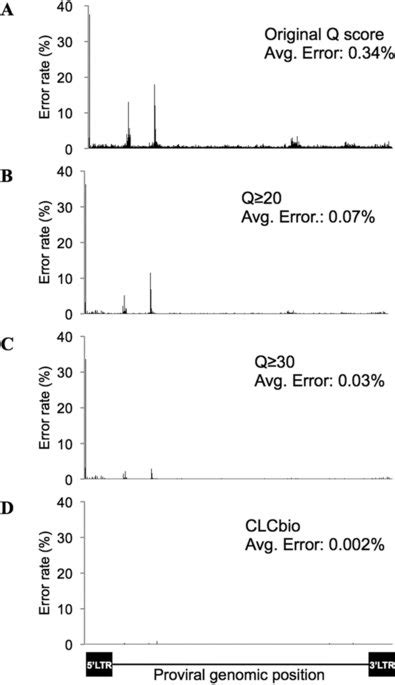 Sequencing Error Rate Of The Ngs Data With Capture Probes Error Rates