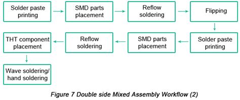 Process Assembly