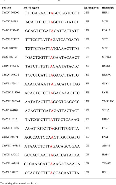 Figure 1 From Selective Recognition Of Rna Substrates By Adar Deaminase Domains Semantic Scholar