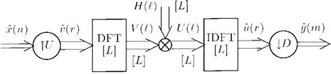 basic structure of sampling rate conversion by a rational factor u d