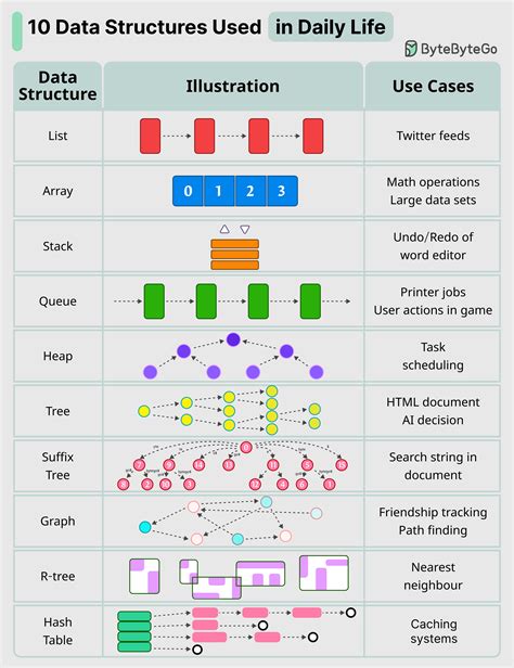 system design 101 data guides 10 key data structures we use every day