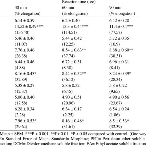 Assessment Of Central Antinociceptive Activity By Tail Flick Method