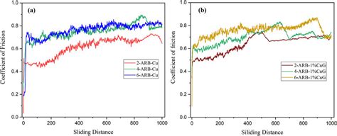 Curves Of Coefficient Of Friction Versus Sliding Distance For A Pure