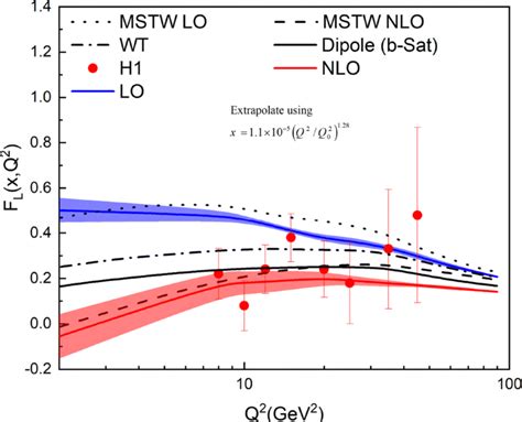 The Longitudinal Proton Structure Function Measured By H1 26 Is