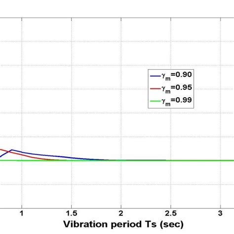 Displacement Ductility Ratio μ For Alternate Values Of Mass Ratio γ M