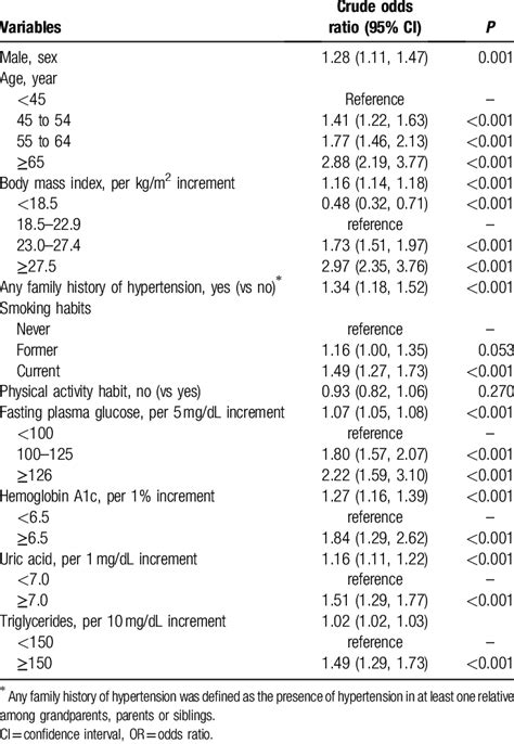 Ors Of Various Risk Factors For Developing Hypertension By Univariate