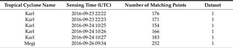 Table 1 From A Wind Speed Retrieval Model For Sentinel 1a Ew Mode Cross