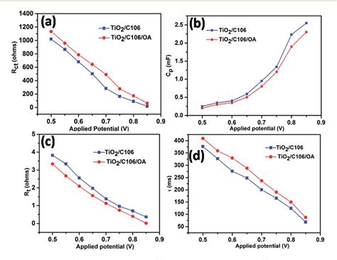 Figure 1 From High Efficiency Dye Sensitized Solar Cells With Vocjsc