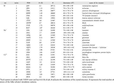 Table 2 From Representation Of Ion Protein Interactions Using The Drude Polarizable Force Field